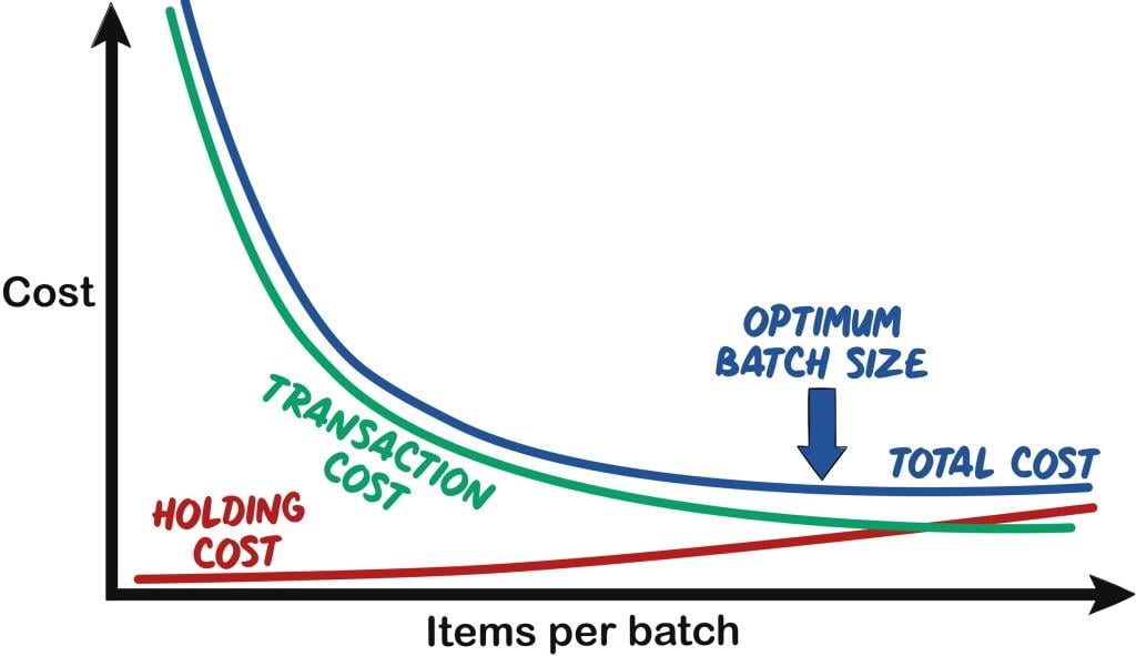 Understanding Batch Size Economics - BDD Business Driven Development
