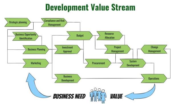 Value Streams - a strategic view - BDD Business Driven Development