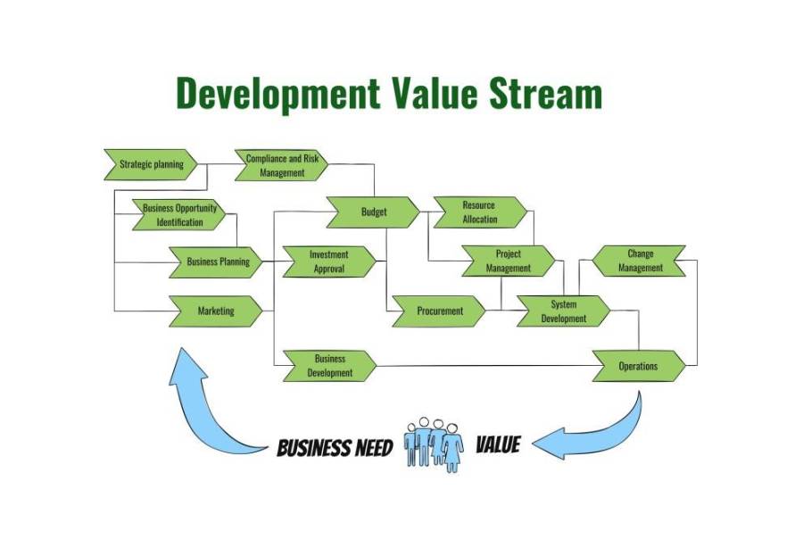 How to Organize the ART to accelerate the Value - BDD Business Driven ...