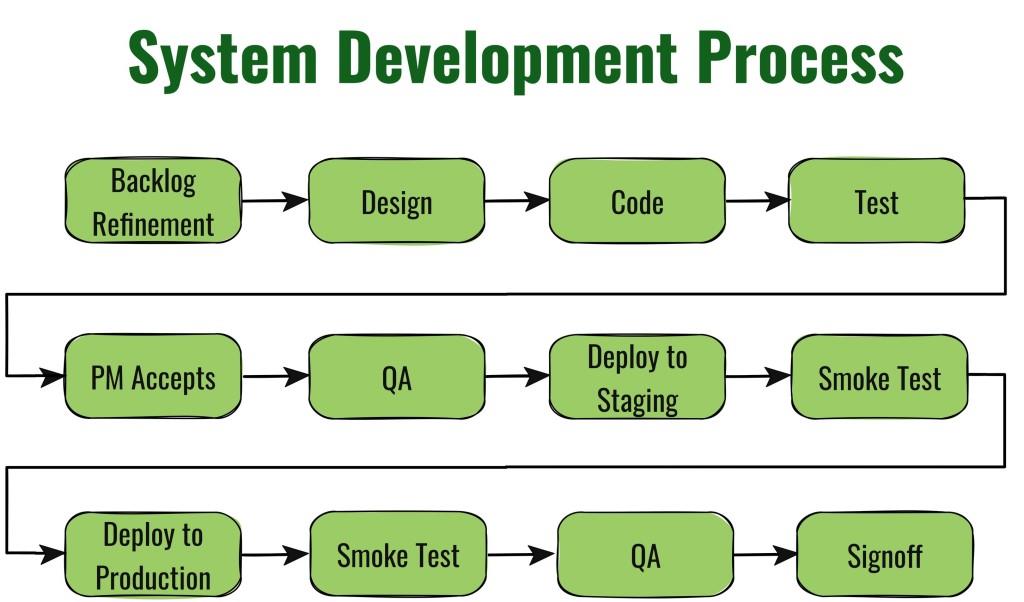 Value Streams - a strategic view - BDD Business Driven Development